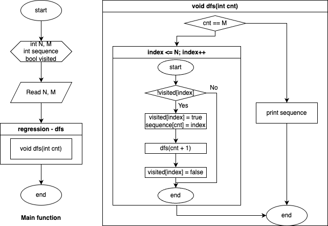 [BOJ/C++] 백준 15649번: N과 M (1)