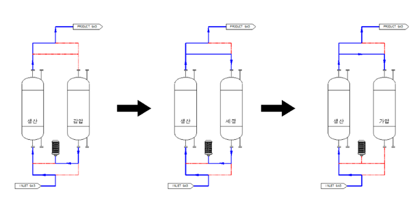 [PSA PKG] Process Step