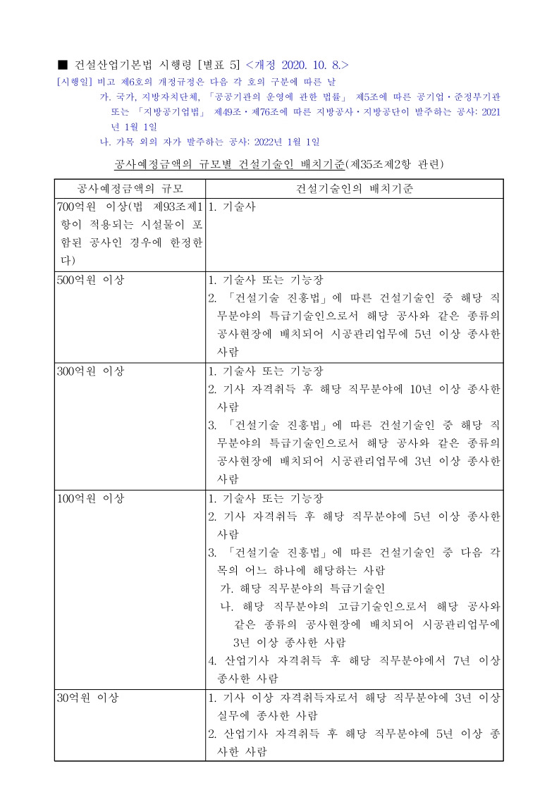 건설공무 공사예정금액의 규모별 건설기술인현장대리인 배치기준