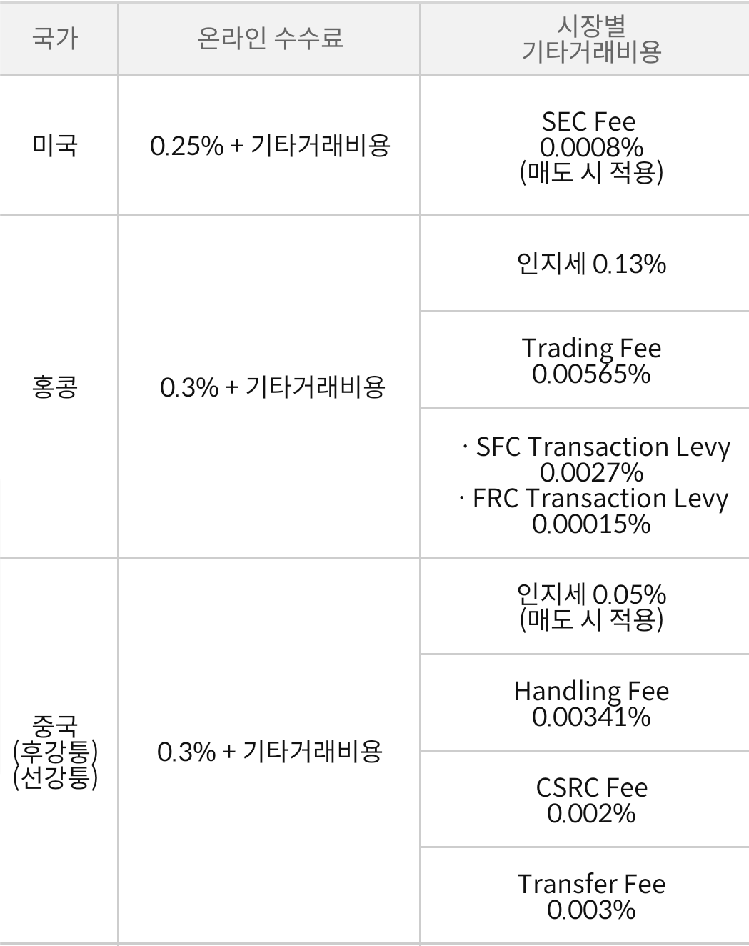 삼성증권 해외주식 수수료 알아보겠습니다