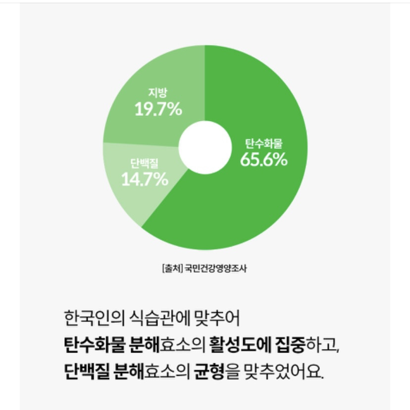 어제 먹은 야식 탄수화물 캐시워크 정답 어제 먹은 야식 탄수화물 죄책감 싹 분해 소휘 효소는 한국인의 Ooo에 맞추어 탄수화물