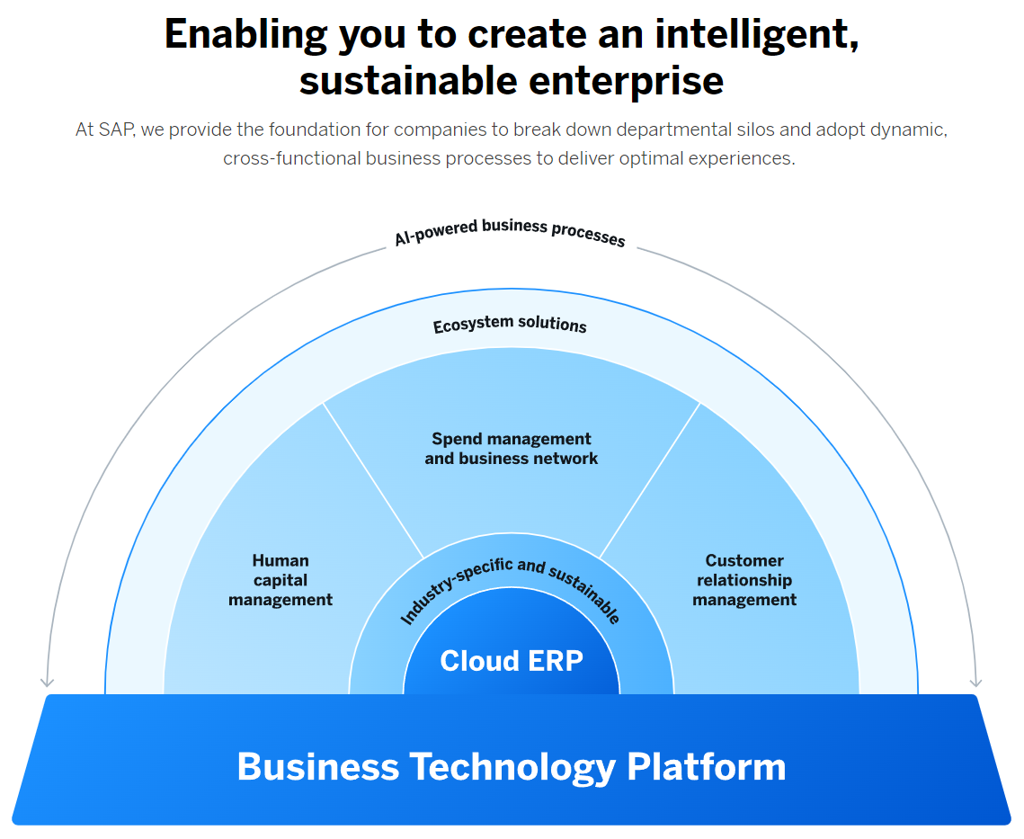 SAP Product Strategy, Business Processes and Key Functional Knowledge