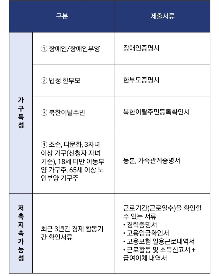 하나은행 청년내일저축계좌 서류 조건 알아보기