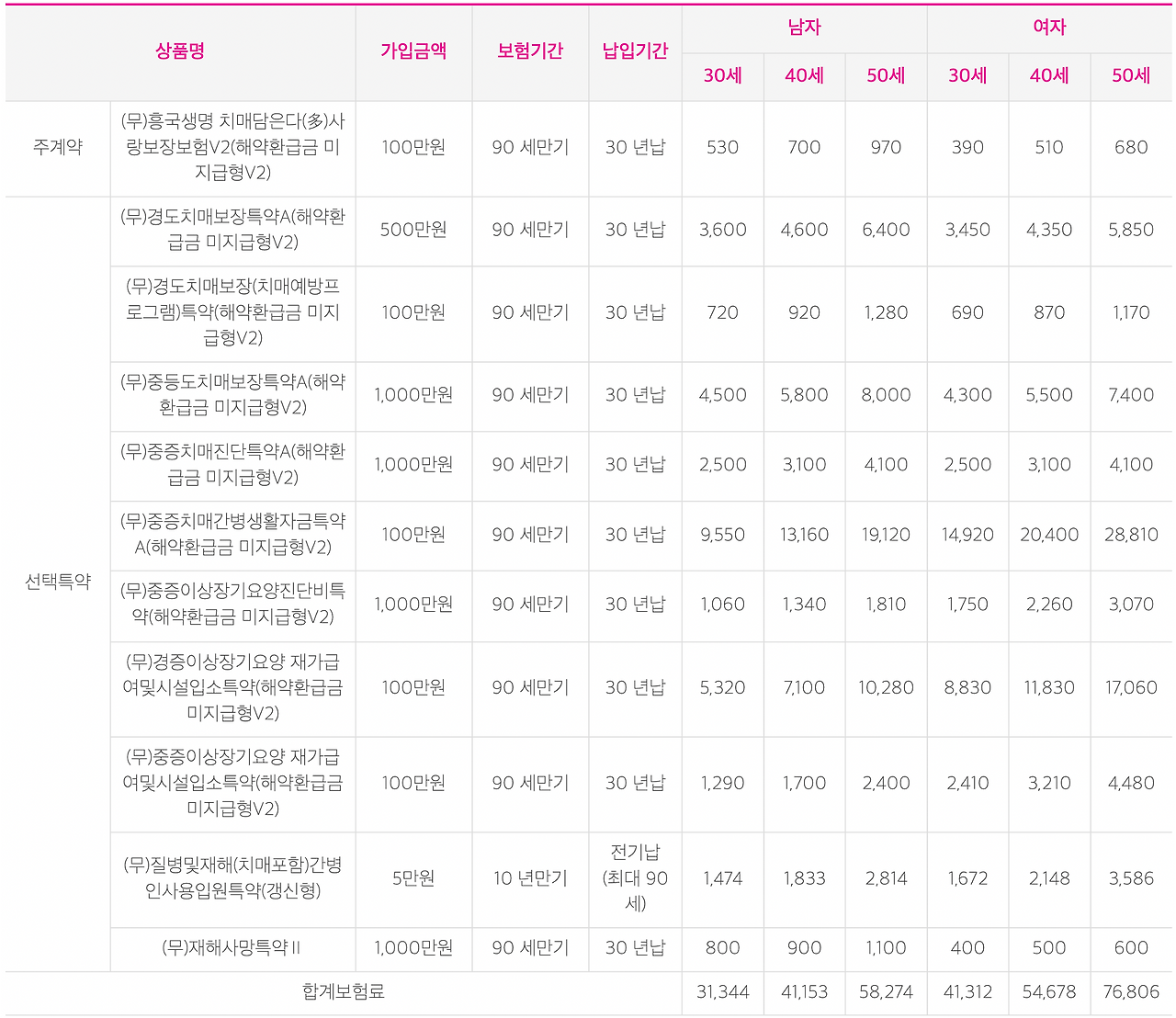 흥국생명 가족 사랑 치매 간병보험은 왜 보장내용 보험료 예시