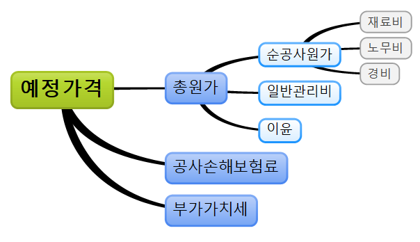 건설공사원가 구성의 이해 공사비 도급액 공사원가 순공사비 예정가격 등