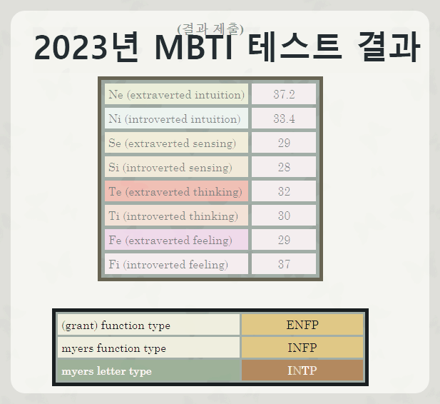 MBTI 무료 검사 (제일 정확한 sakinorva 테스트)