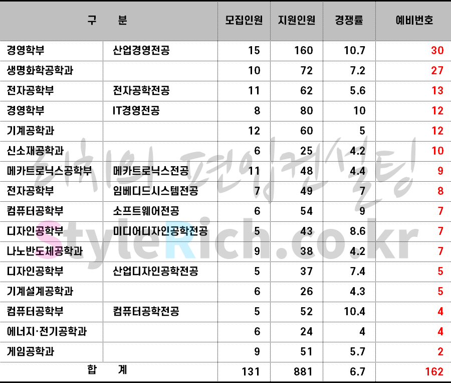 한국공학대구 한국산업기술대 편입 2022학년도 추가합격 예비순위예비번호를 알아보자