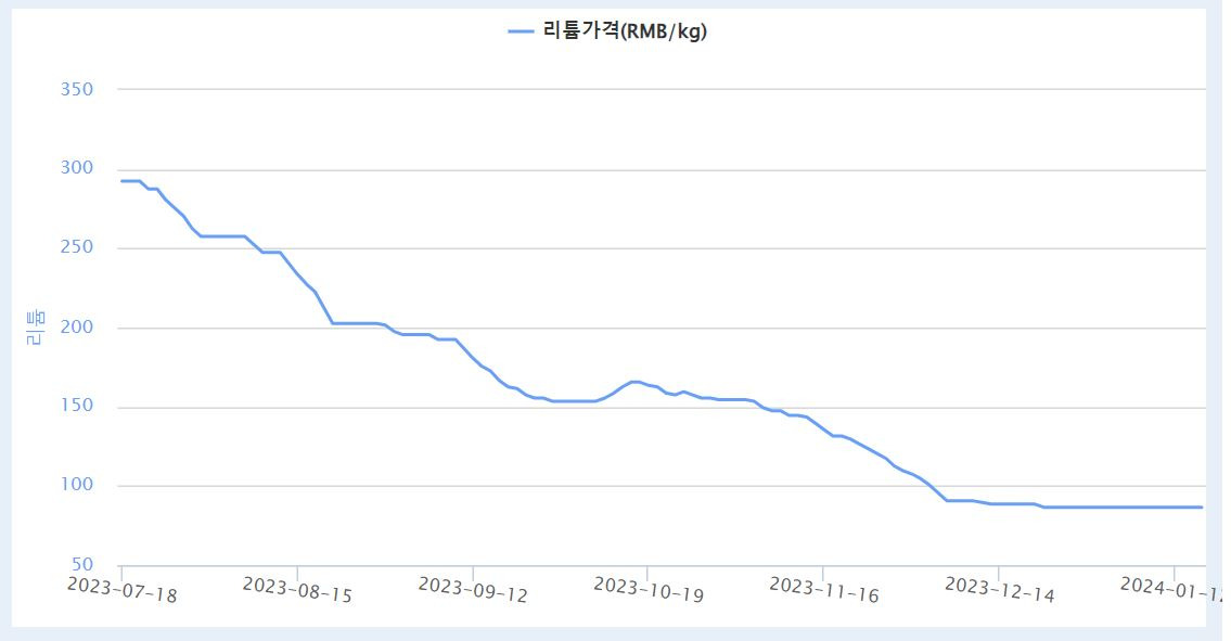 리튬 가격 하락에 빨간불 켜진 배터리 소재기업역래깅 영향