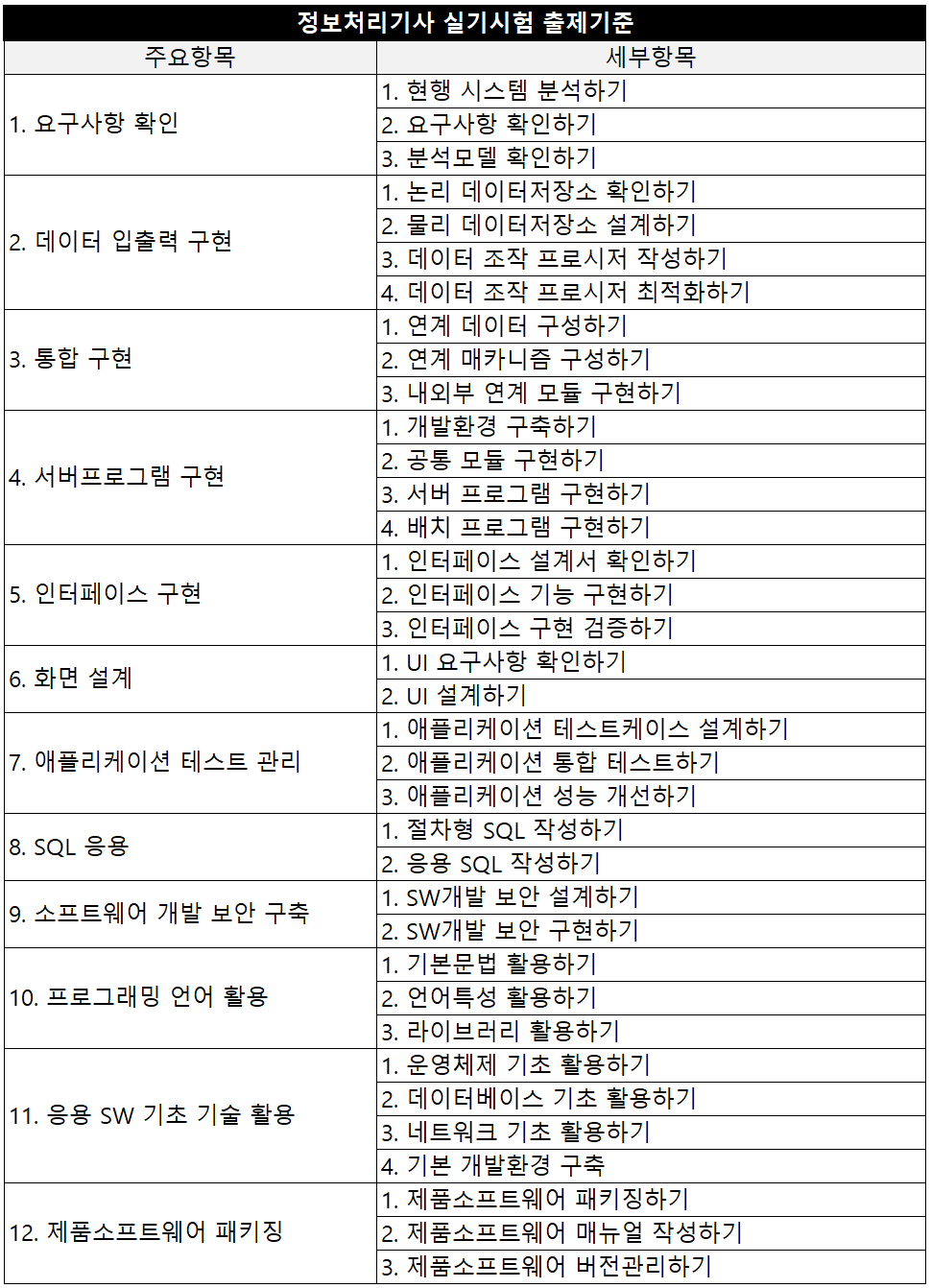 정보처리기사 실기 시험 일정 과목 출제 기준 합격률