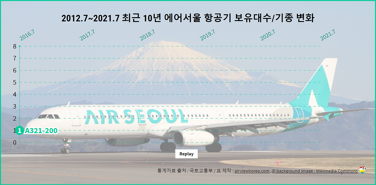 2021년 7월 기준 최근 5년 에어서울 비행기 종류 보유기종보유대수 변화 항공기 에어버스 A321 200