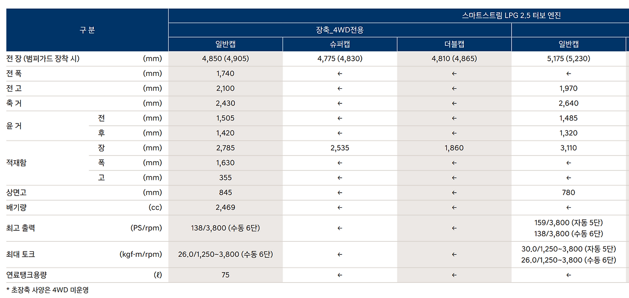 현대 1톤 트럭 가격표 1톤 화물차 가격 제원 포터2최신형