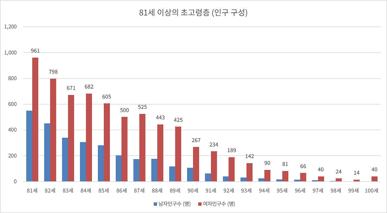 경북 구미시 인구 피라미드와 성별 연령별 인구수 분석 인구의 극적변화