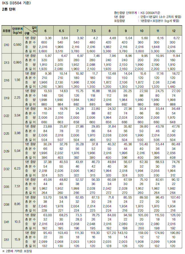 이형봉강ks D 3504 철근 단위 중량 철근 화학 성분 Astm 비교
