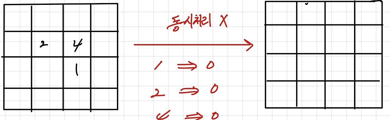 [백준]BOJ 2573번 C++ :: 생각 정리하는 블로그