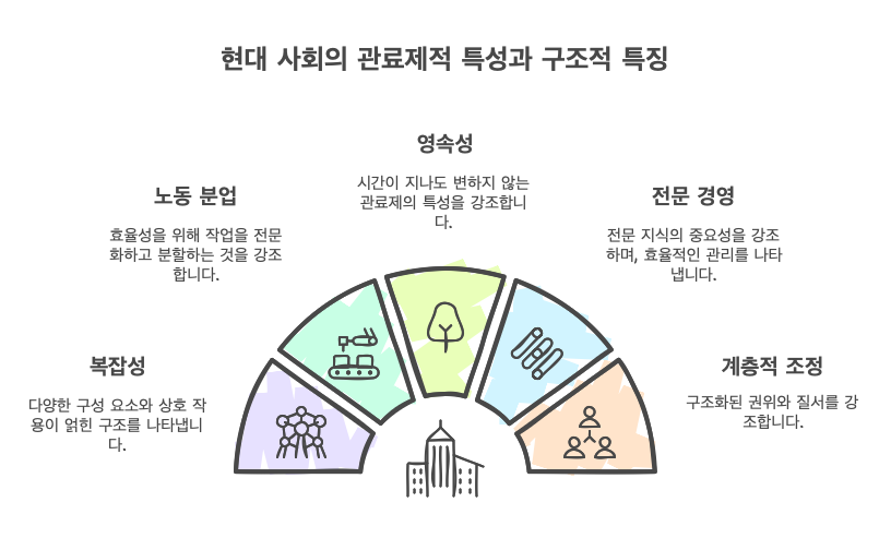 행정학 관료제 모형과 특징 및 주요단점