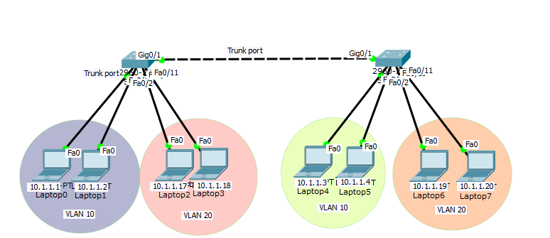 L2 switch Trunk port 설정, 라우터 연결 encapsulation