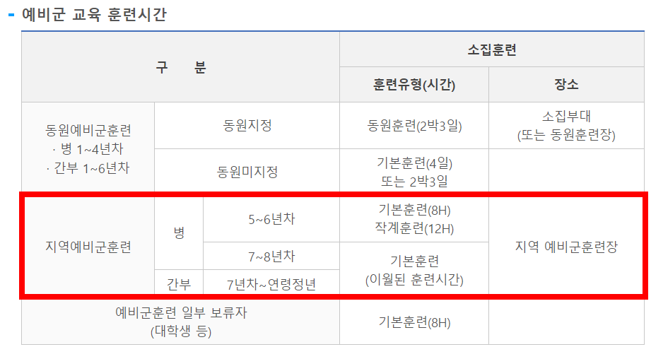 2023년도 예비군 56년차 작계훈련 기본훈련 안내 연기 방법 원격 교육 차감