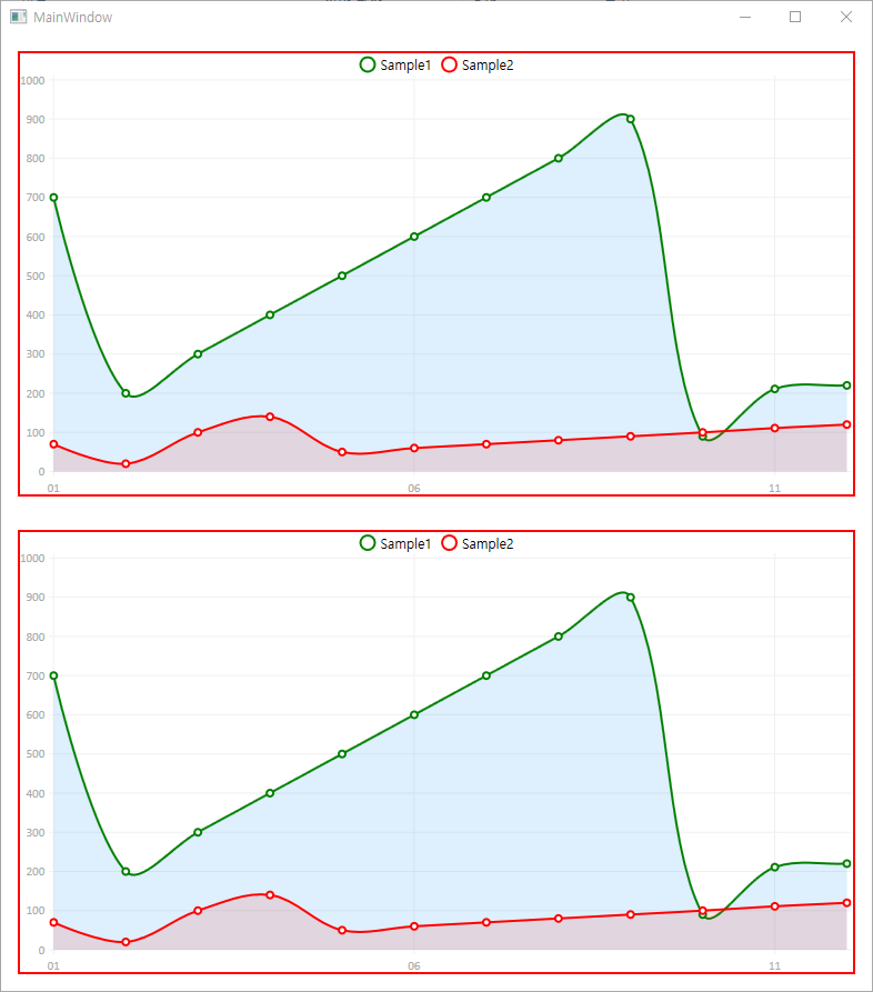 [WPF] LiveCharts.WPF를 이용한 차트 그리기 (In xaml / In code) :: 전자기린 스튜디오
