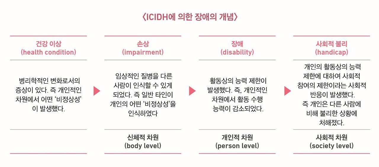 장애학 장애를 바라보는 새로운 사회적 관점