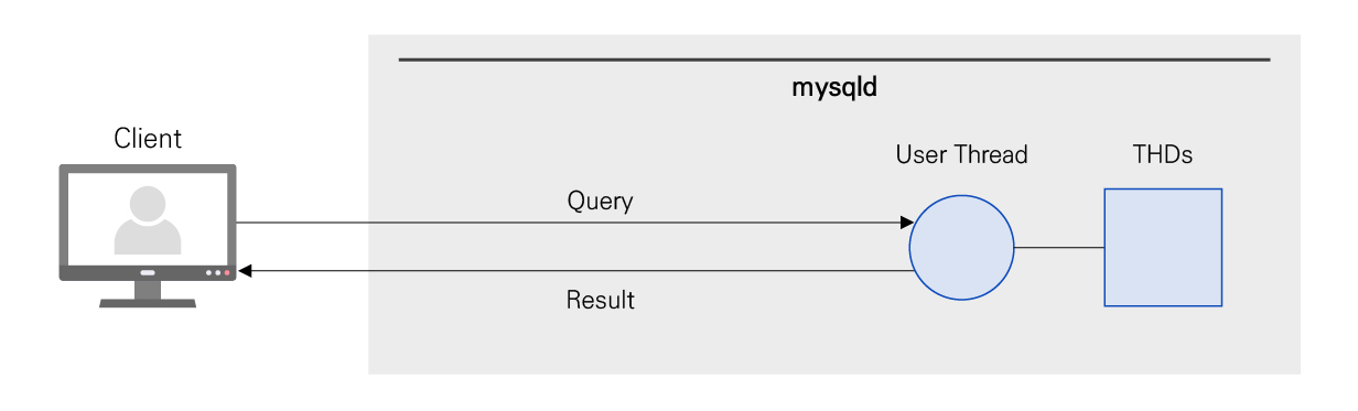 DB 인사이드 | MySQL Architecture - 8. InnoDB : 동작 원리