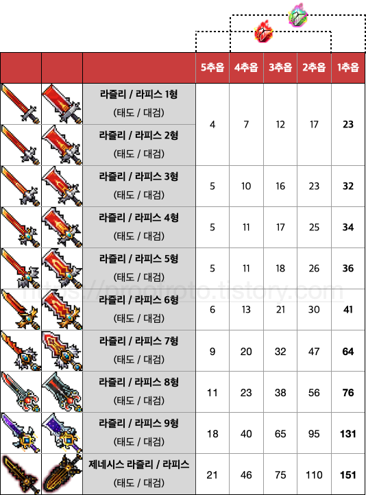 메이플스토리 제로 무기추옵