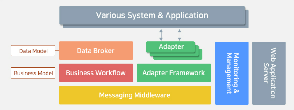 [SAP PI] EAI(Enterprise Application Integration)