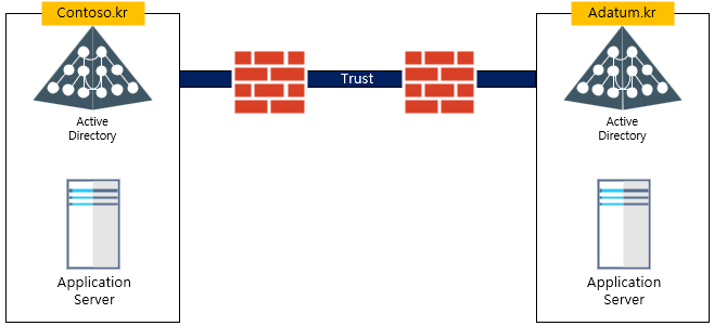 ADFS Study (1). What is ADFS :: 페푸리의 Office Server 이야기