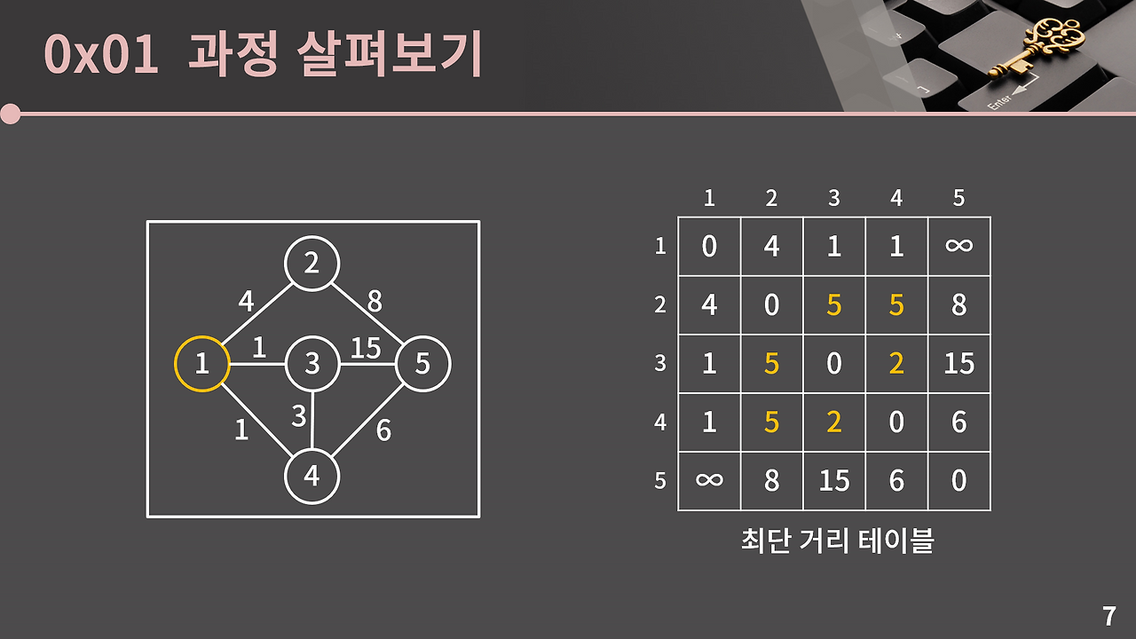 BaaaaaaaarkingDog | [실전 알고리즘] 0x1C강 - 플로이드 알고리즘