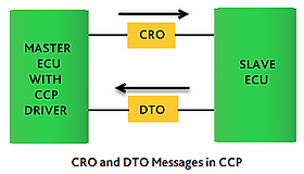[CAN 통신] CCP / XCP 란? (CRO, DTO message, CAN Calibration Protocol ...