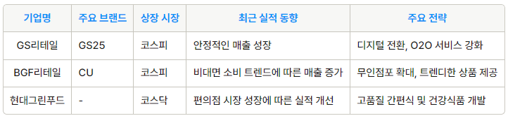 편의점 관련주 기업 분석 Gs리테일 주가 및 시장 전망