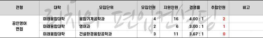 서울과학기술대 편입 2023학년도 추가합격 예비순위예비번호를 알아보자