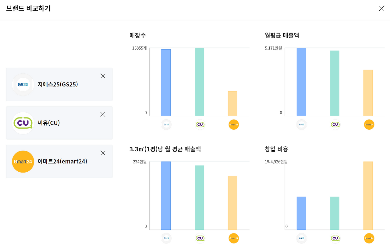 Gs25 Cu 이마트24 편의점 창업비용 월평균 매출 수익 비교