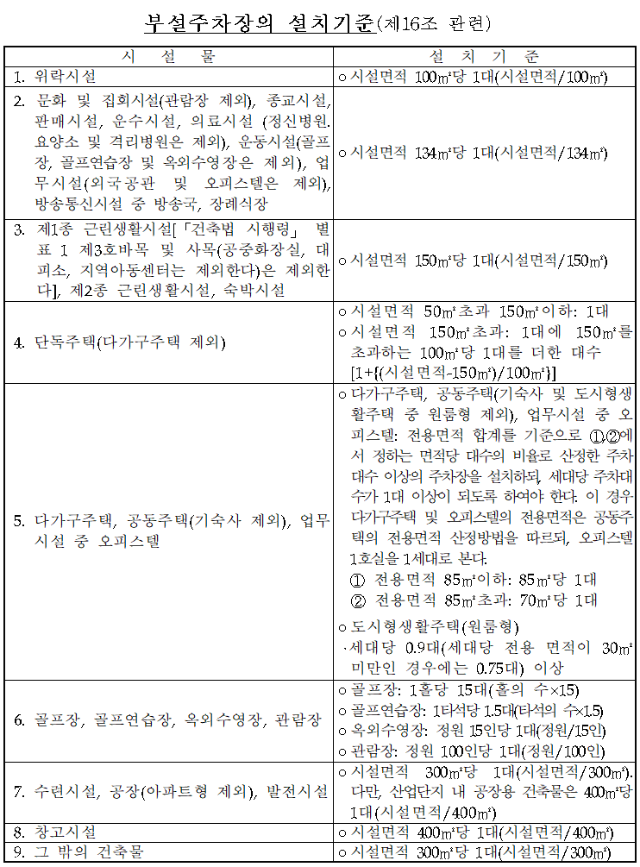 지자체별 부설주차장의 설치대상과 설치기준시설물의 종류와 주차대수 기준