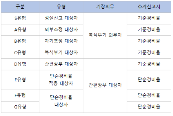 종합소득세 모두 채움 F유형 제대로 알아보기