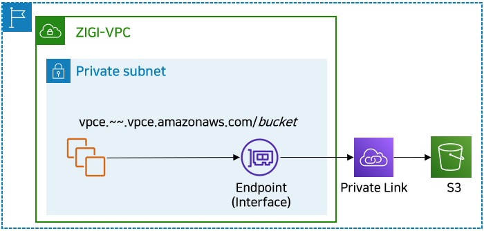 AWS S3 Endpoint (Gateway / Interface[Private Link]) 사용 방법