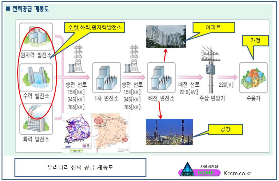 전기는 어떻게 공급 되어 질까? 송전+ 배전, HVDC/직류전송)