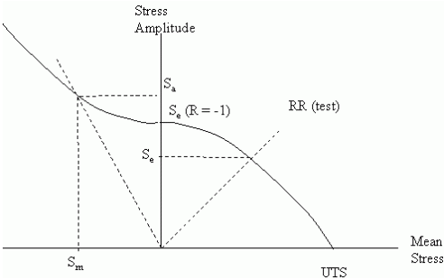 피로 수명 SN 커브 #2(Goodman, Gerber, Fatigue Life, S-N Curve, 선도, 예측, 곡선)