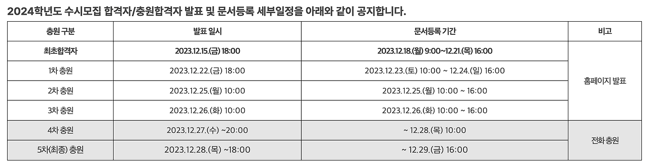 2025 공주대 수시 합격자 발표 일정 3개년 예비번호 충원 결과