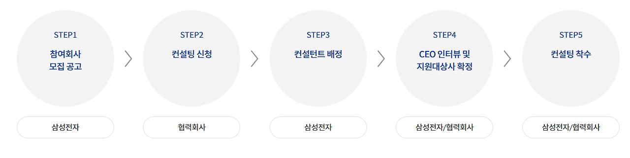 삼성전자 교육센터 상생협력아카데미 홈페이지 (partner.samsungsemi.com:7777)