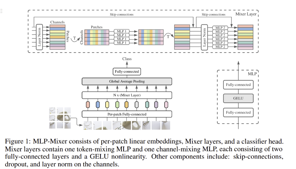 MLP-Mixer: An all-MLP Architecture for Vision