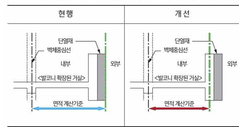 건축설계 외단열로 계획된 주택의 확장된 발코니 바닥면적 산정 기준
