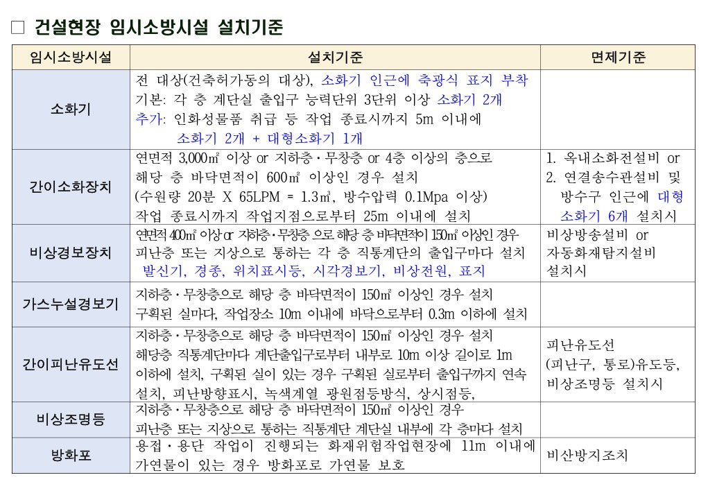 건설현장 임시소방시설 설치기준 안내서 다운로드 미설치 과태료