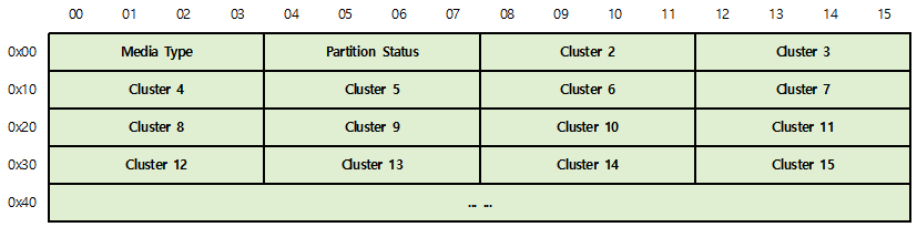 exFAT(Extended File Allocation Table) File System Structure Analysis