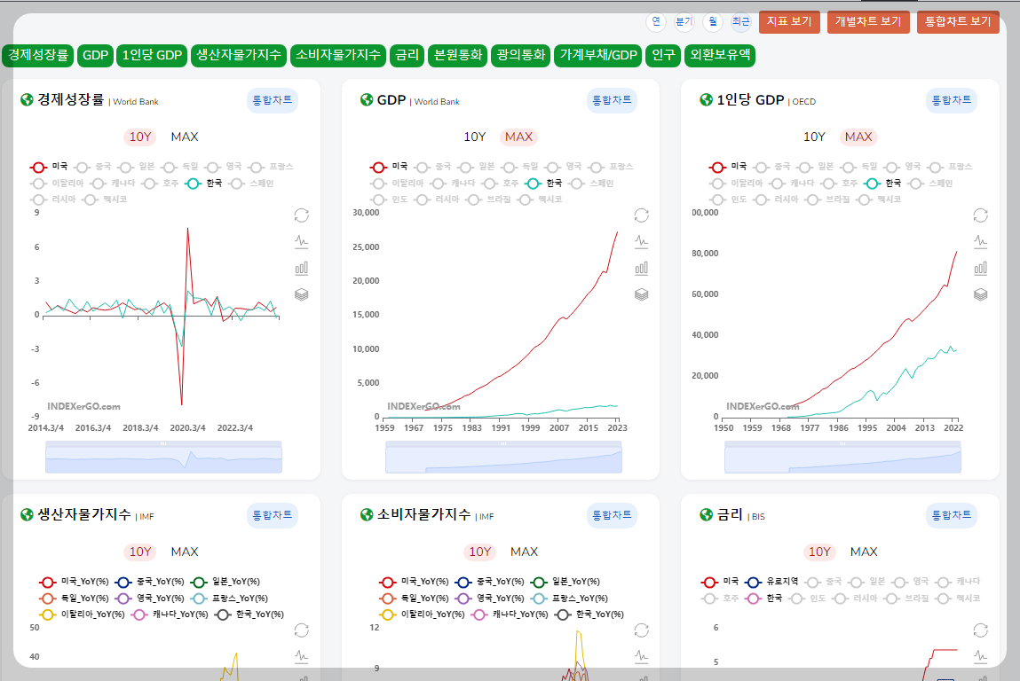 데이터와 간편한 차트로 거시경제를 보는 눈을 키우자 인덱서고 Indexergo 경제지표 주식 부동산 국가지표 자본시장