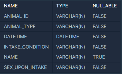 Programmers SQL Level 1[ 모든 레코드 조회하기] (Mysql)