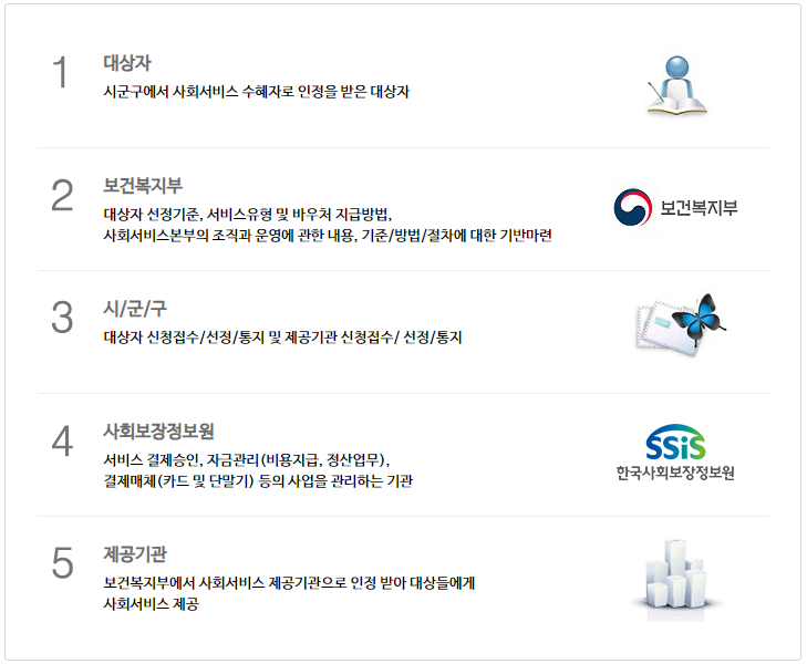 사회서비스 전자바우처 포털 바로가기