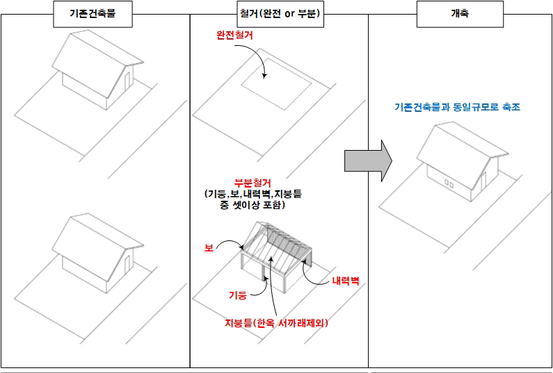 공작물과 건축물의 개념과 차이점 및 건축 방법의 유형
