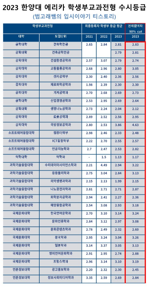 한양대 에리카 수시등급 2023 및 조언 Ft 입시지도 10년