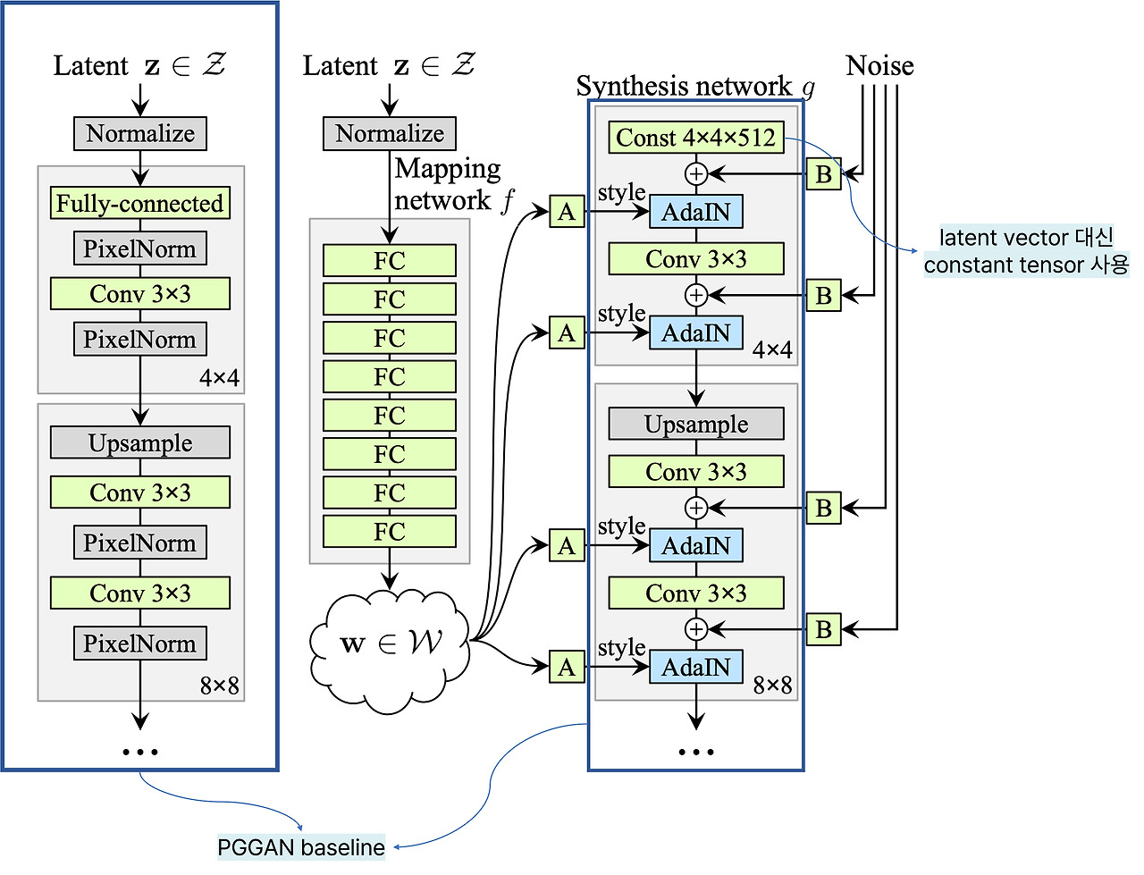 StyleGAN: Style transfer와 mapping network를 사용하여 disentanglement를 향상시킨 generative Model