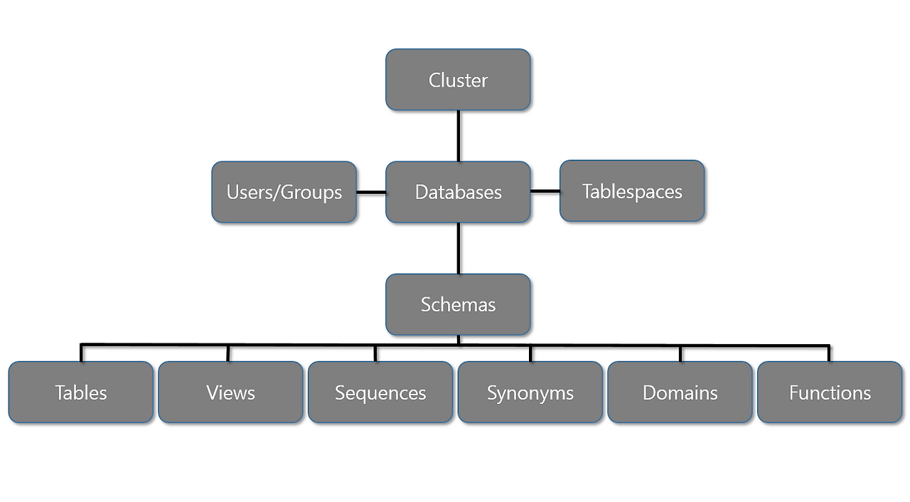 [PostgreSQL] Database 구조 (1)